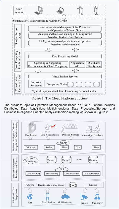 Business Logic Of Operation Management Based On Cloud Platform Download Scientific Diagram