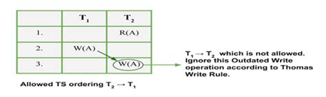 Timestamp Ordering Protocol In Dbms
