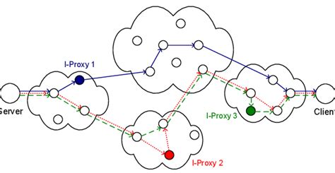 Sample Network Topology With Three I Proxies Download Scientific Diagram