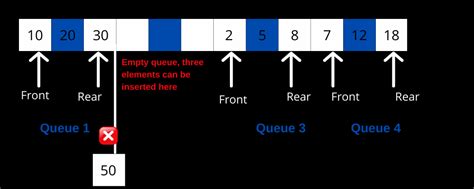 How To Efficiently Implement K Queues In A Single Array Naukri Code 360