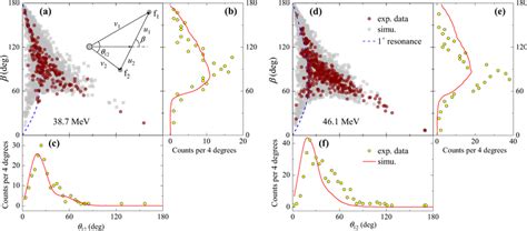 Angular Correlations Of Breakup Fragments ⁷be And Proton Comparison Of
