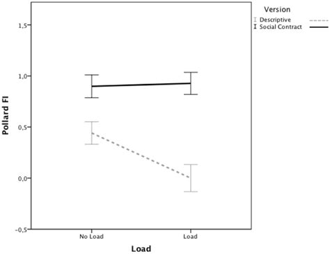 Error Bars Denote −1 Standard Error Of The Mean Download