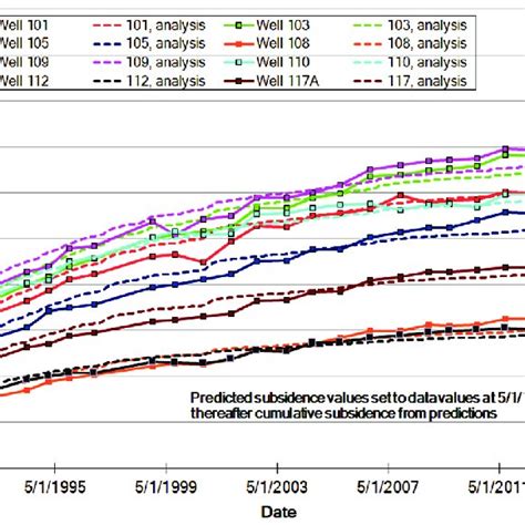 Comparison Of West Hackberry Predicted Surface Subsidence Vs