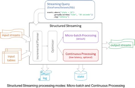 Structured Streaming Processing Modes Micro Batch And Continuous
