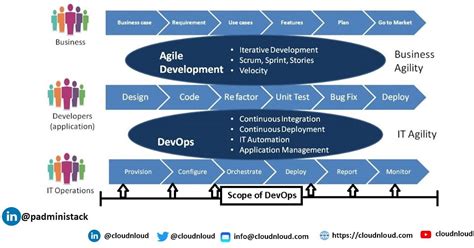 hello devops what why how