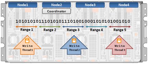 File System Structure Powerscale Onefs Technical Overview Dell Technologies Info Hub