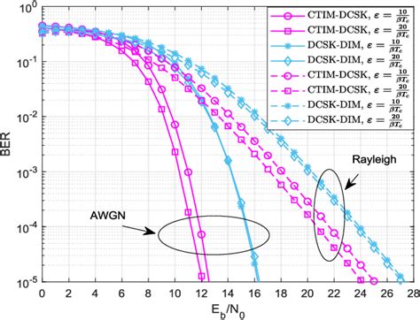 figure 12 from design and analysis of a new index modulation aided dcsk