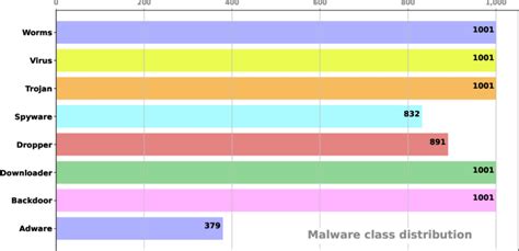 The Number Of Malware In Each Class Download Scientific Diagram