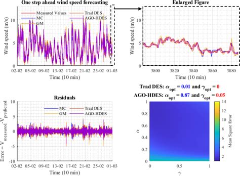 One Step Ahead Wind Speed Forecast For Markov Chain Gm 1 1