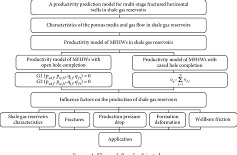 Table 1 From A Productivity Prediction Model For Multistage Fractured