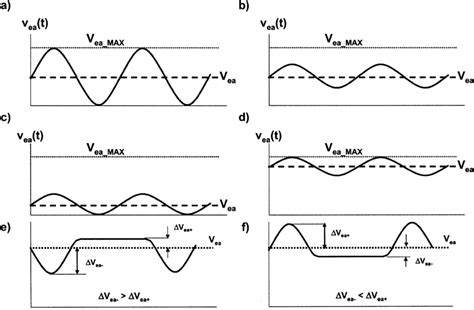 output voltage of the error amplifier for different operating