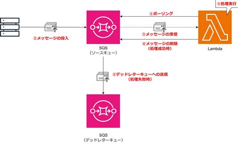 Sqsのlambdaトリガーによる非同期処理の構築方法【ハンズオン】 Konishi Tech Note
