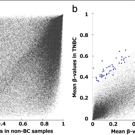 Methylation Array Data In A Scatter Plot Format Colored Dots Represent