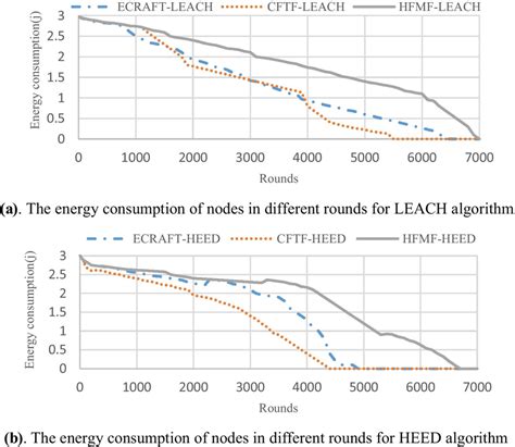 a the energy consumption of nodes in different rounds for leach