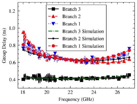Group Delay Of The Time Delay Sections Download Scientific Diagram