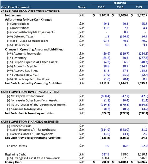 Statement Of Cash Flows Financial Statements Consolidated Statement Of