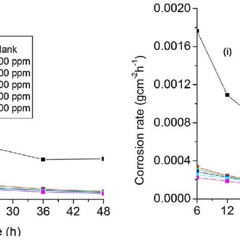 I Variation Of Corrosion Rate Of Mild Steel With Time In 20 M Hcl