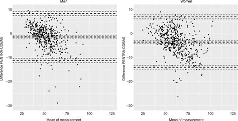 Validity Of A Method For The Self Screening Of Cardiovascular Risk