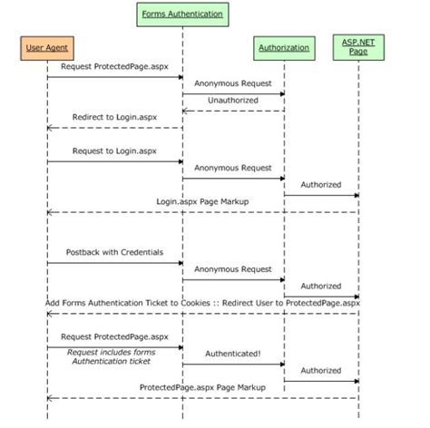 Implementing Form Authentication Dfrqqel