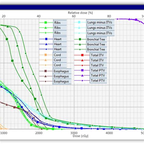 An Representative Dose Volume Histogram Comparison Of Target Coverage