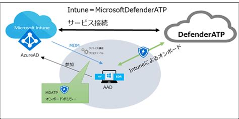 Memintuneによるmicrosoft Defender Atpmicrosoft Defender For Endpointのオンボード ～it Note～