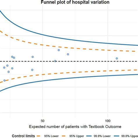 Funnel Plot Of Hospital Variations In Observedexpected Textbook