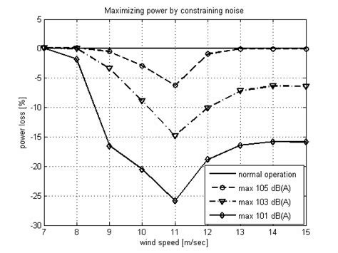 Optimized Minimum Power Losses For Different Noise Constraints At Download Scientific Diagram