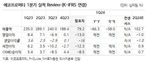 에코프로머티 주가 반등 위해선 대규모 신규 고객 확보 선행돼야 이투데이