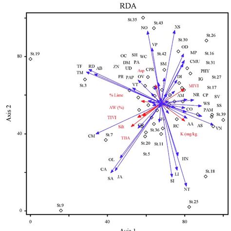 Ordination Diagram Rda Biplot Showing The Relationship Between 44 Download Scientific Diagram