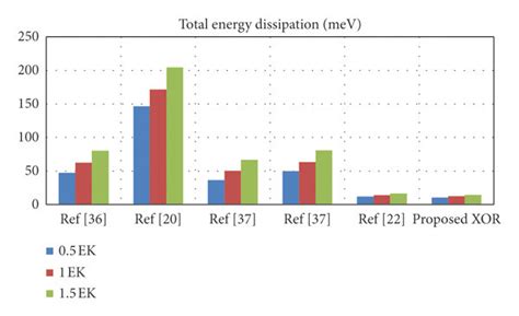 The Total Energy Dissipation Of The Adders At Three Different Tunneling Download Scientific