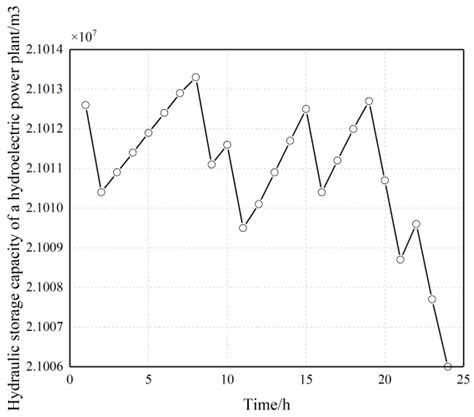 consideration of multi objective stochastic optimization in inter