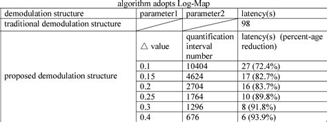 Table 1 From A Novel Low Latency Bicm System By Quantizing The Constellation On The Demodulation