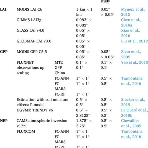 Data Sources Of Lai Gpp And Nep Download Scientific Diagram