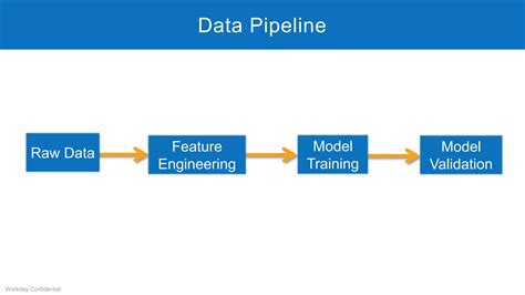Workday Building Large Scale Machine Learning Pipelines Ppt