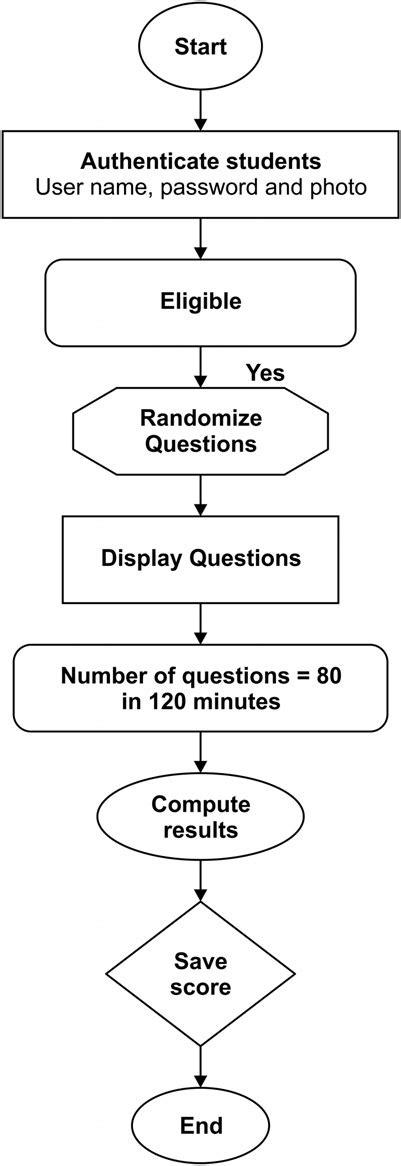 A Flowchart For The Cba System Download Scientific Diagram