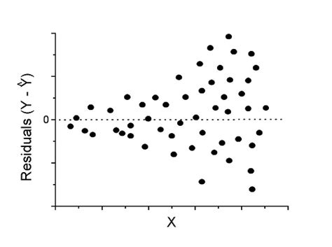 Assumptions And Model Diagnostics For Simple Linear Regression Biostatistics Letgen Org