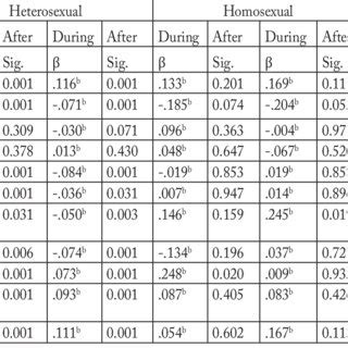 Regression Model Of Female Pain Sensation During And After Sexual Download Scientific Diagram