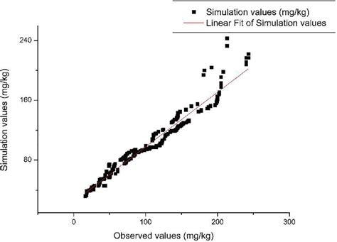 Linear Fit Of Dndc Simulated With Observed Values Download