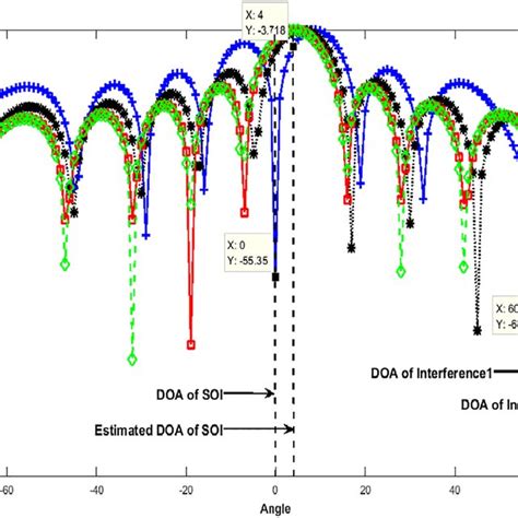 array patterns of scb and scb with different dlls dll diagonal load
