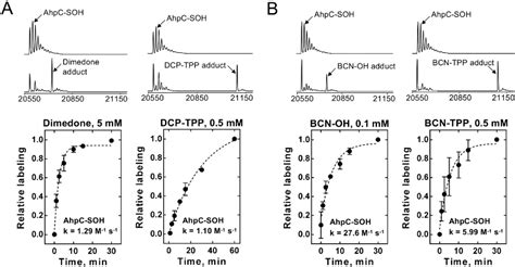 Figure 3 From Triphenylphosphonium Derived Protein Sulfenic Acid Trapping Agents Synthesis