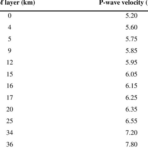 Velocity Model Used For Location Modified From Güvercin Et Al 2022 Download Scientific
