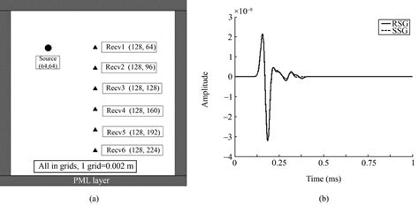 Illustration Of The Model A And Comparison Of The Pml In The Ssg