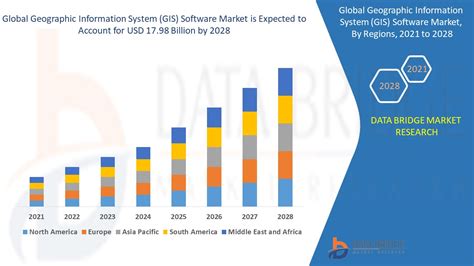 Geographic Information System Gis Software Market Global Market