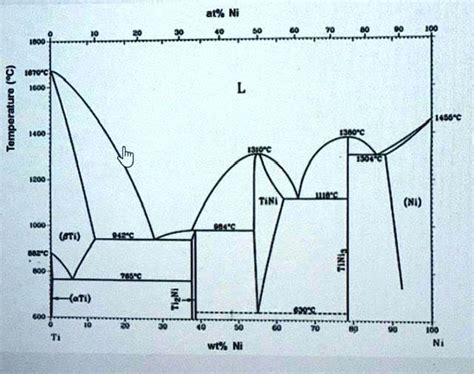 Solved A What Components Does The Titanium Ti Nickel Ni Phase