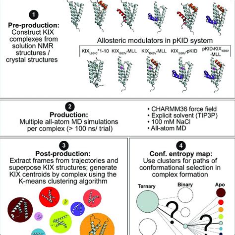 Molecular Dynamics Methods For Dissecting Kix Conformational Entropy Download Scientific