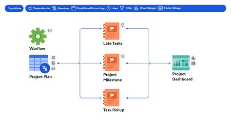 Smartsheet And Snowflake Partner To Simplify Project Management Of Migrations To Snowflake