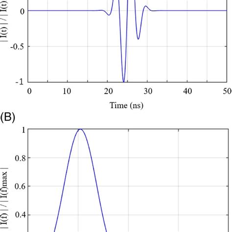 Modulated Gaussian Pulse Applied To The Antennas A Time‐domain Form