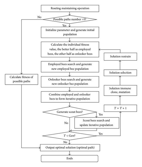The Flowchart Of The Iabc Algorithm For Route Maintaining Download Scientific Diagram