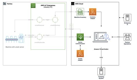 Integrating Opc Ua Machine Events Into The Amazon Virtual Andon
