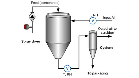 How To Measure Crucial Process Parameters For Efficient Spray Drying Vaisala